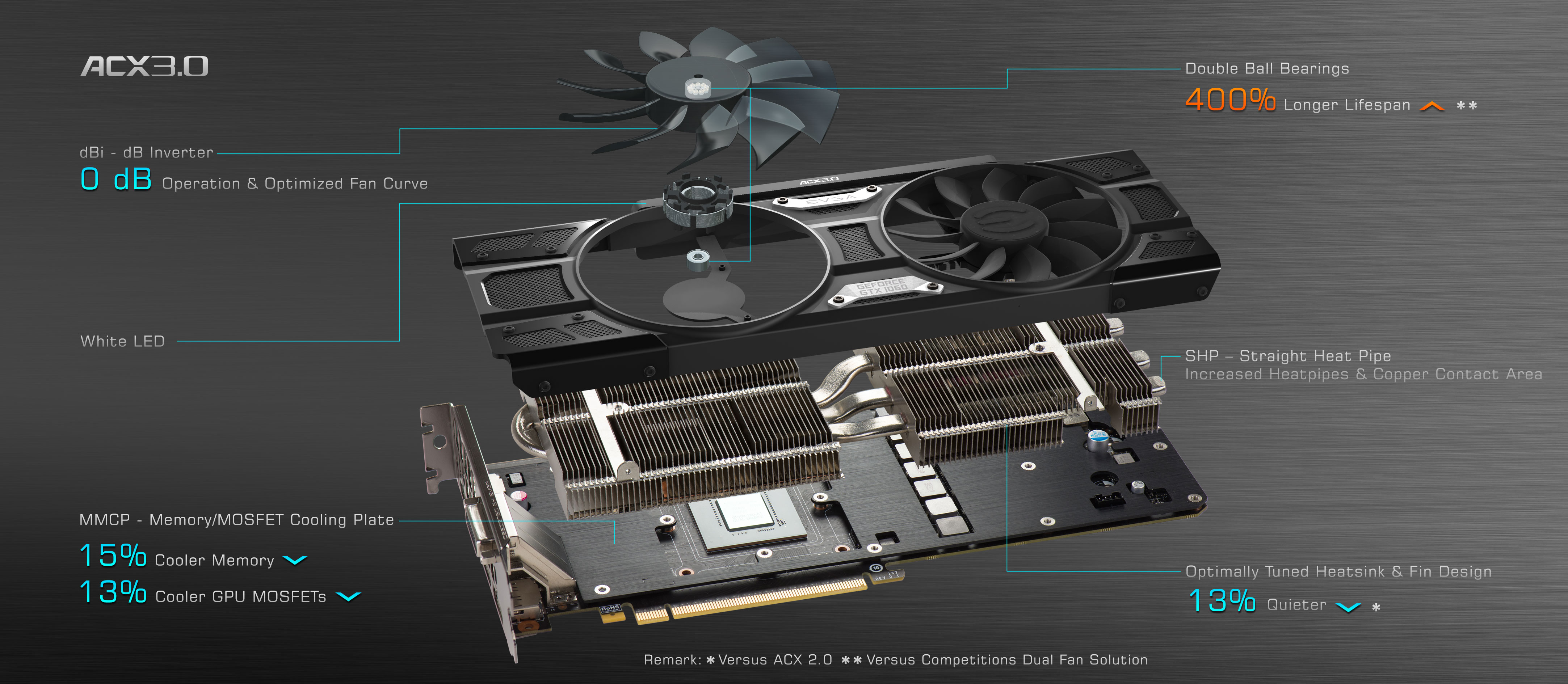 EVGA nudi četiri verzije GTX 1060 kartice - VidiLAB